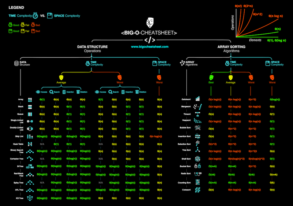 Big O Algorithm Complexity Cheat Sheet Know Thy Complexities